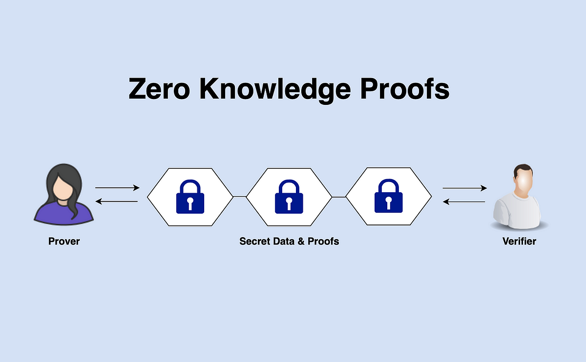 Basic Principles of ZK (Zero-Knowledge) Proof Technology | by 36Crypto | Coinmonks | Medium