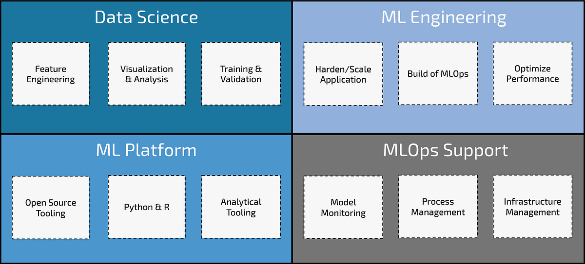 The Ultimate Guide To Building A Machine Learning Solution | by Claire ...