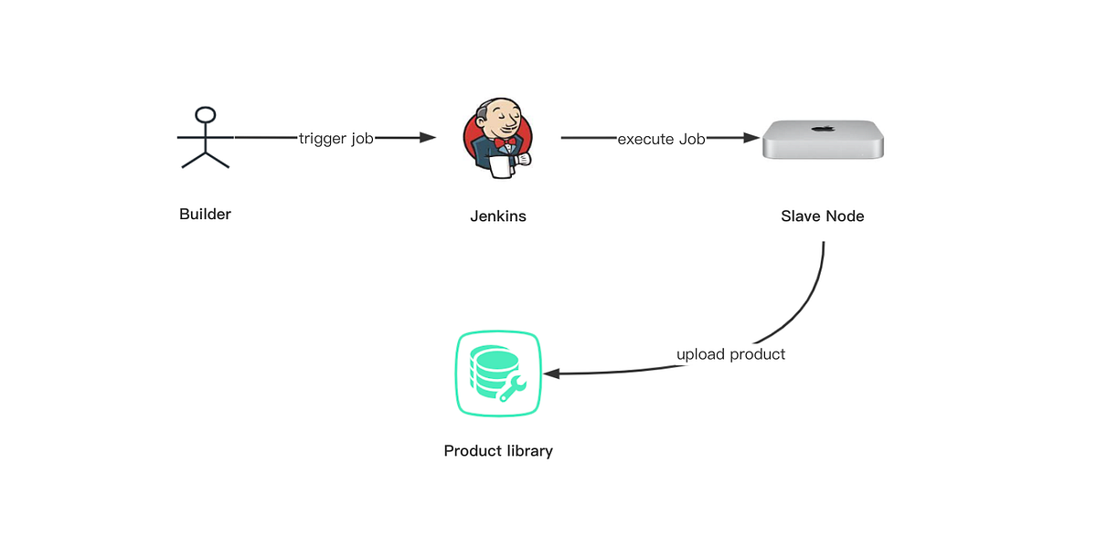 Exploration and practice of macOS App automatic distribution App Store | by Wujingchang | Medium