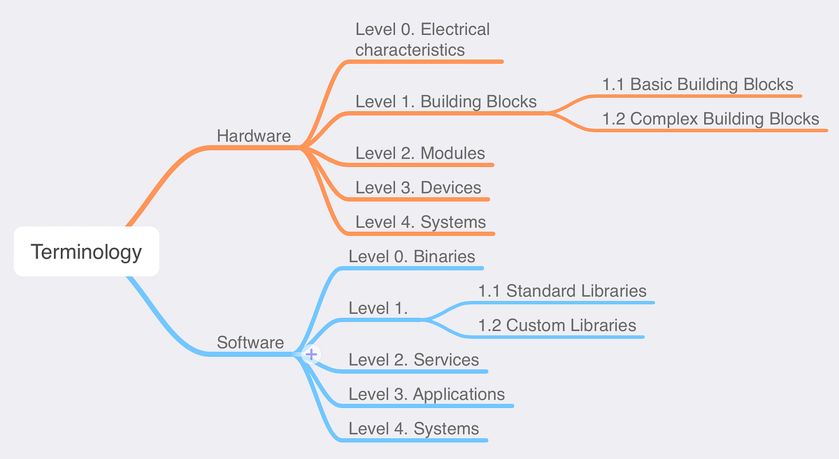 Why can’t we have standardized software components? | by Stefan Braun ...