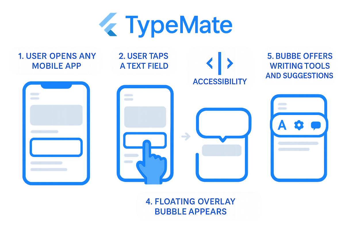 TypeMate: Building a System-Wide Writing Assistant for Flutter on ...