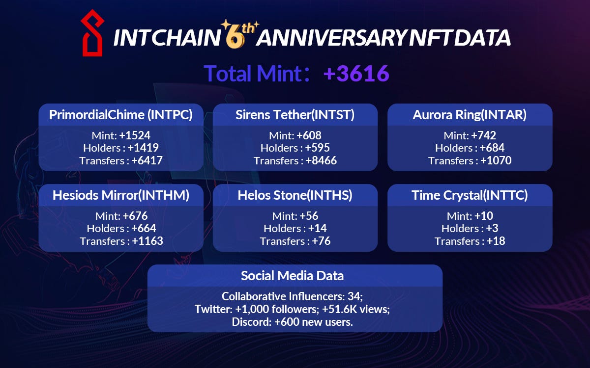 INT Chain’s 6th Anniversary NFT Data Recap | by INT | Medium