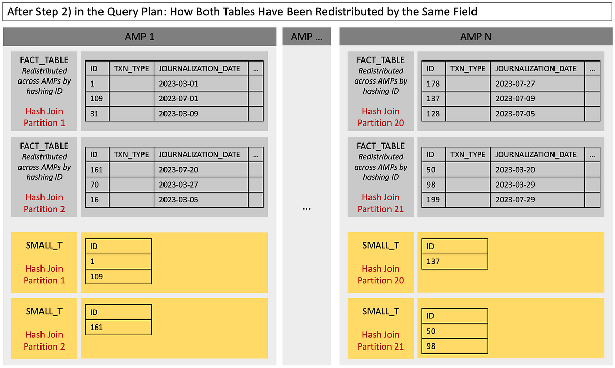 Why Data Engineers Should Read Query Plans (Part 2) | by Jenn Wang | Aug, 2023 | Medium