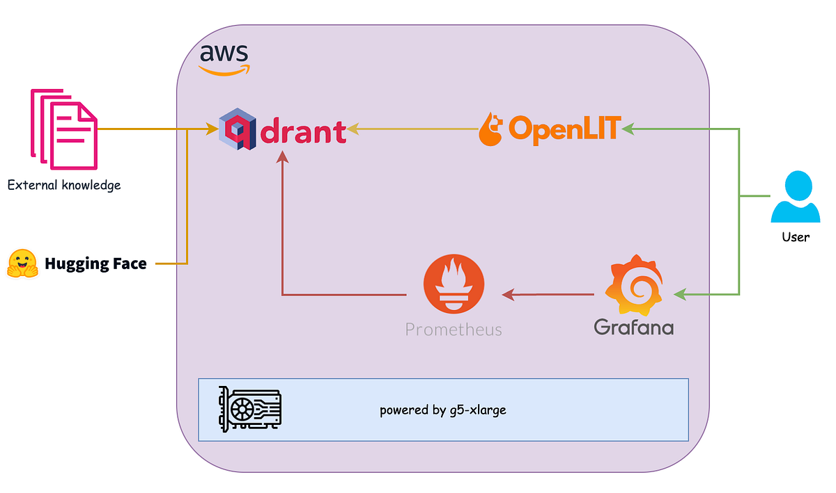 Mastering Qdrant Deployments: GPU Implementation and Real-Time Monitoring | by M K Pavan Kumar ...