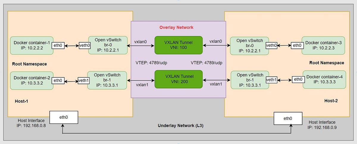 Multi-hosts Container Networking: A Practical Guide to Open vSwitch, VXLAN, and Docker Overlay ...