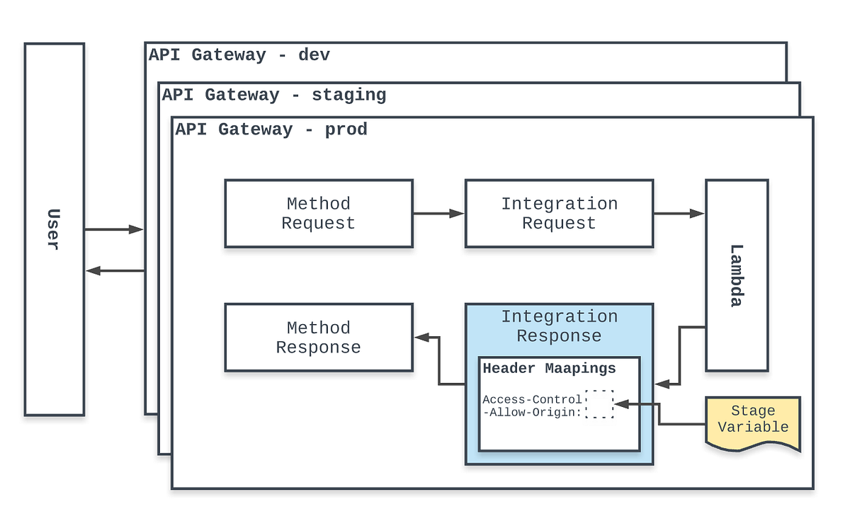 AWS Lambda + AWS API Gateway. 目標 | by Angcar | Medium