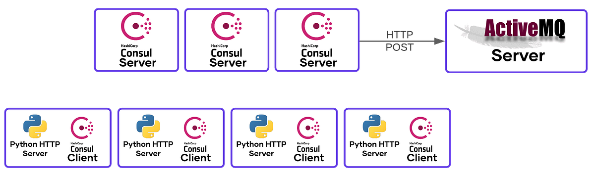 Consul, Watches, and Brokers, Oh My! | by Rob Jackson | HashiCorp ...