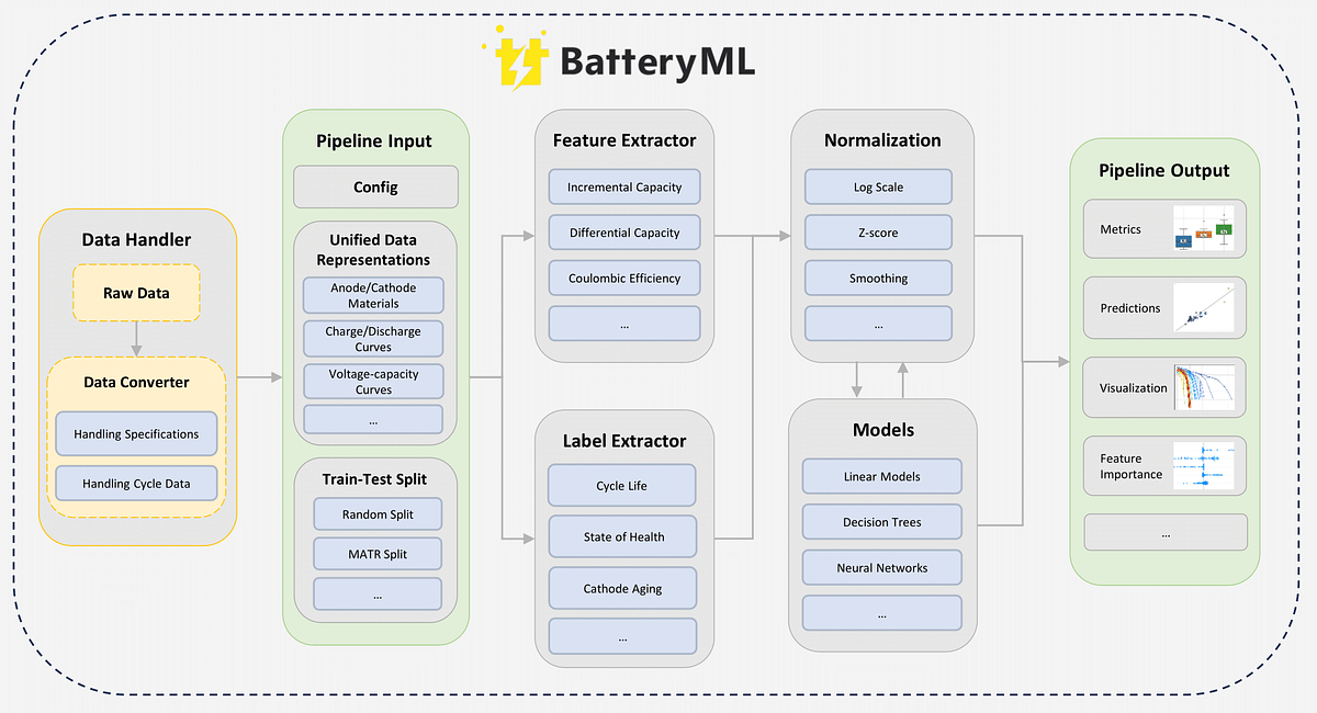 Microsoft introduces Battery ML!. Battery ML: Microsoft’s New Machine ...