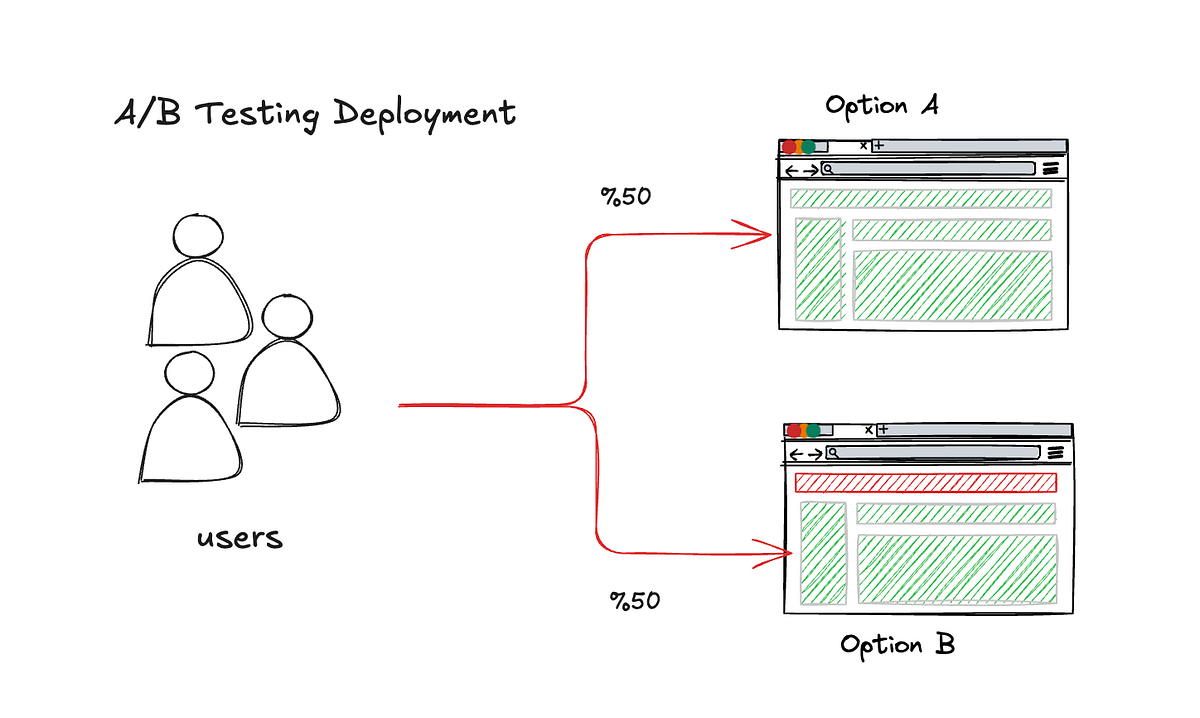Top 5 Most-Used Deployment Strategies and Suitable Automation Test ...