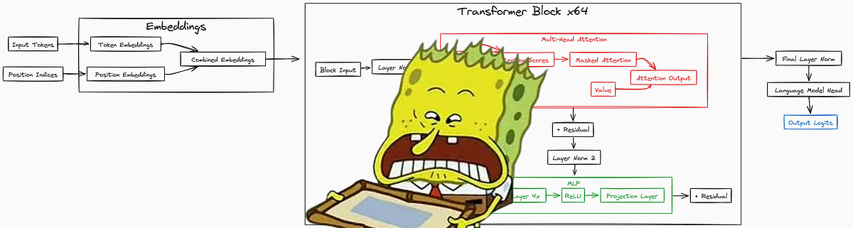 Building A 2 Billion Parameter Llm From Scratch Using Python By Fareed Khan Level Up Coding