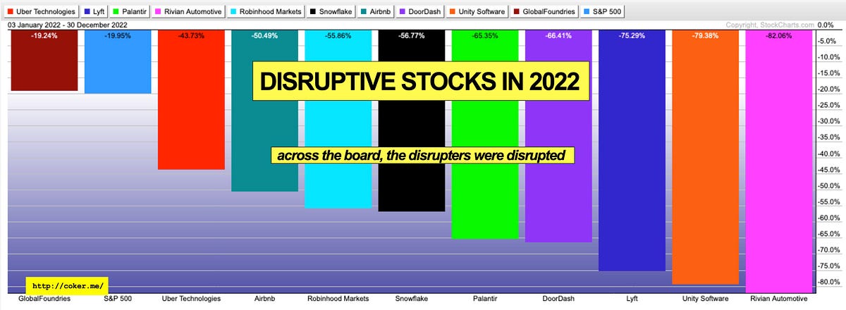 Investing in disruption. The S&P 500 and disruptive stocks | Dave Coker ...