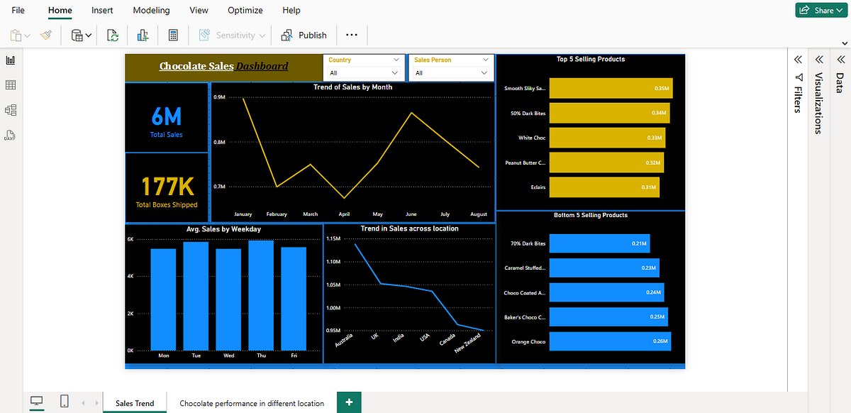 Chocolate Sales Dashboard. I’m excited to share my latest project… | by ...