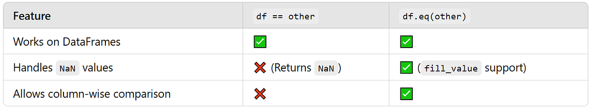 Understanding pandas.DataFrame.eq() with Examples | by why amit | Medium