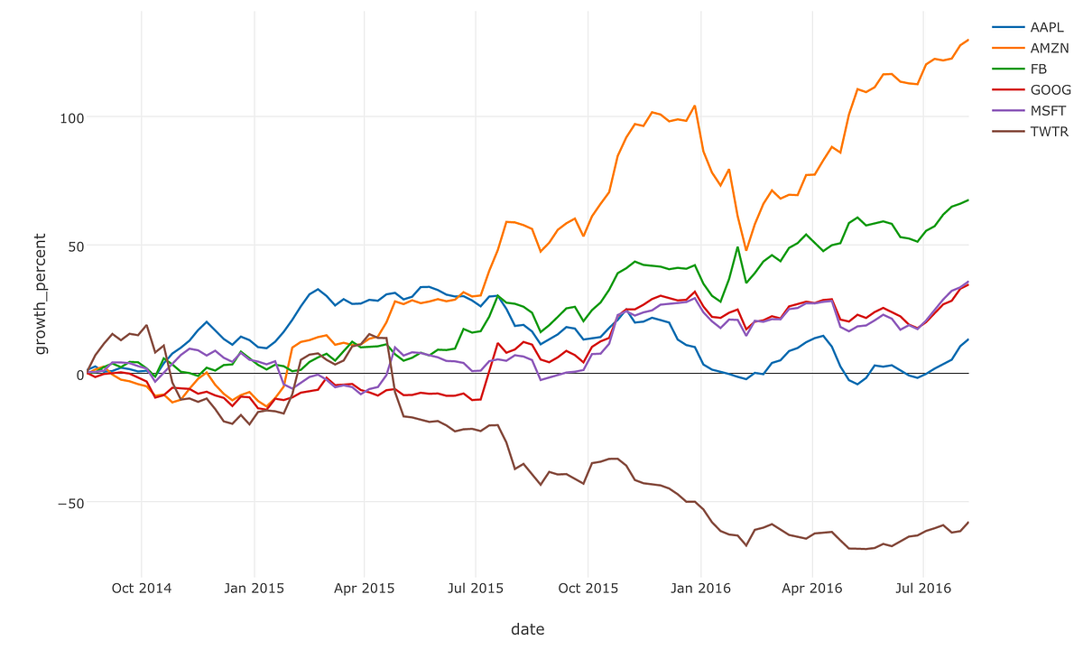 Introducing Time Series Analysis with dplyr | by Kan Nishida | learn data science