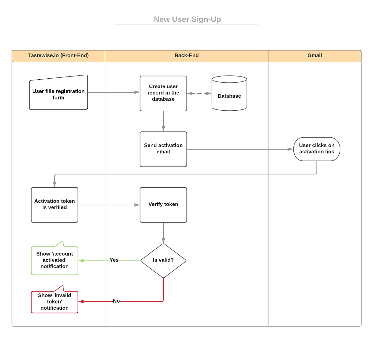 How to poll a Gmail inbox using cypress.io | by Lev Gelfenbuim | Medium