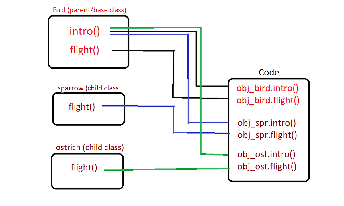 Polymorphism in python. Polymorphism simply means more than one… | by ...