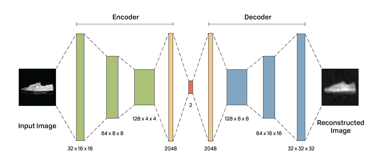 A Simple Autoencoder And Latent Space Visualization With Pytorch By Tingsong Ou Medium 6217