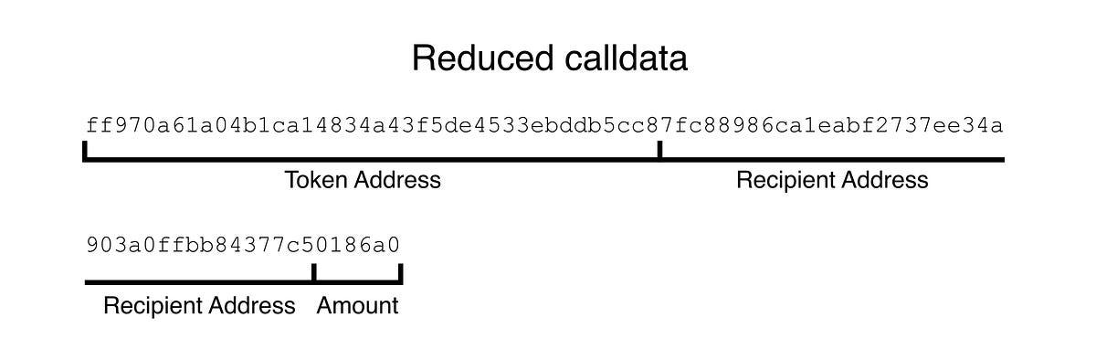 Rollup can reduce the size of Calldata - Lollipop Labs - Medium