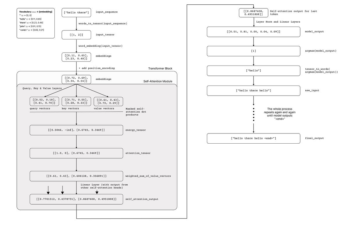 Building a mini GPT like Language Model from Scratch | by Taus Noor | Medium