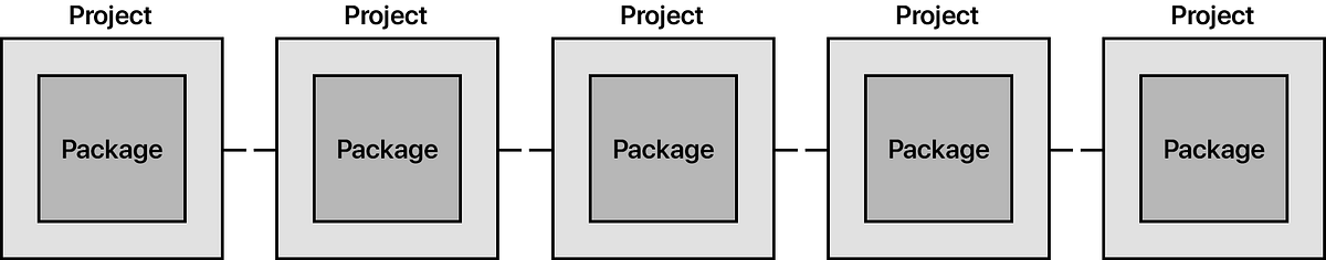How I migrated from multi-repository to mono-repository in one day | by ...