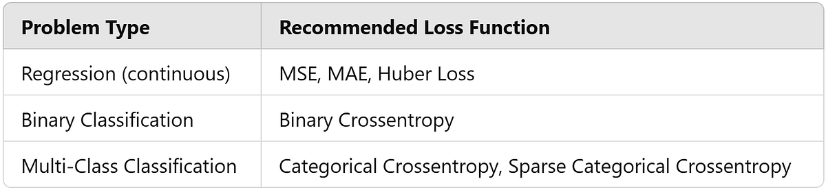 Mastering Loss Functions in Keras: A Guide with Examples | by Karthik Karunakaran, Ph.D. | Mar ...