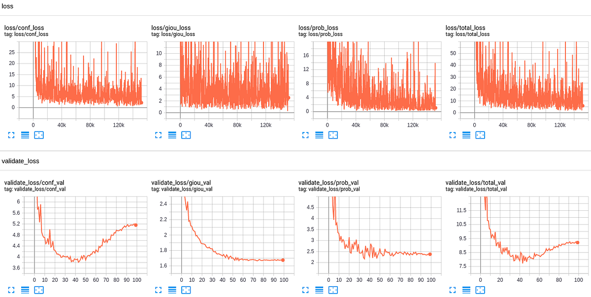 How to Train YOLO MNIST Object Detection with TensorFlow 2 | by Rokas Liuberskis | Python in ...