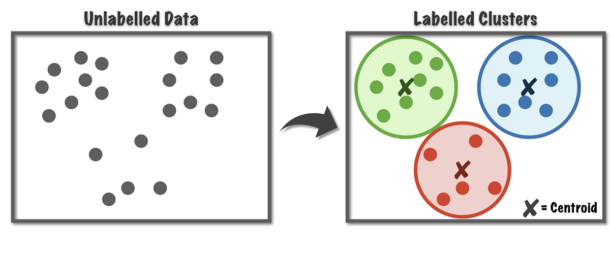 A deeper view into Unsupervised Learning concepts and techniques | by ...