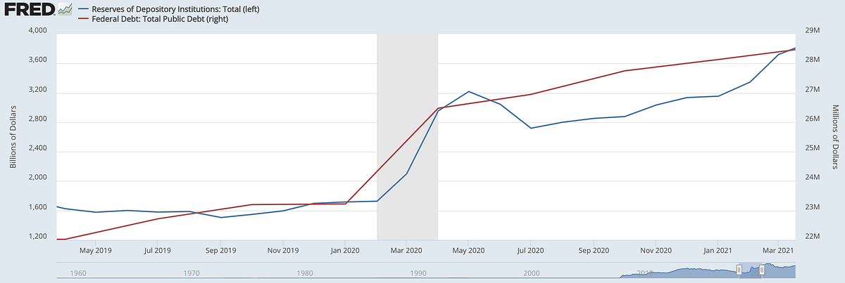 Is QE monetizing the debt, and what does that even mean? | by Mark ...