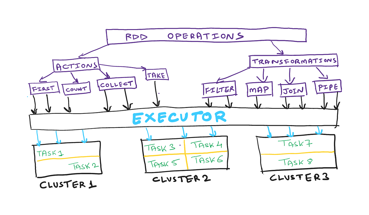 How does Spark work internally?. and why should you care… | by Julian Sara Joseph | Dev Genius