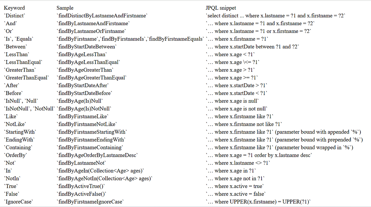Efficient Database Queries with JPA Repositories in Spring Boot | by ...