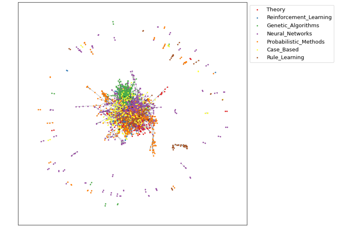 Hands-on Graph Neural Networks with PyTorch Geometric (1): Cora Dataset | by Koki Noda | Medium