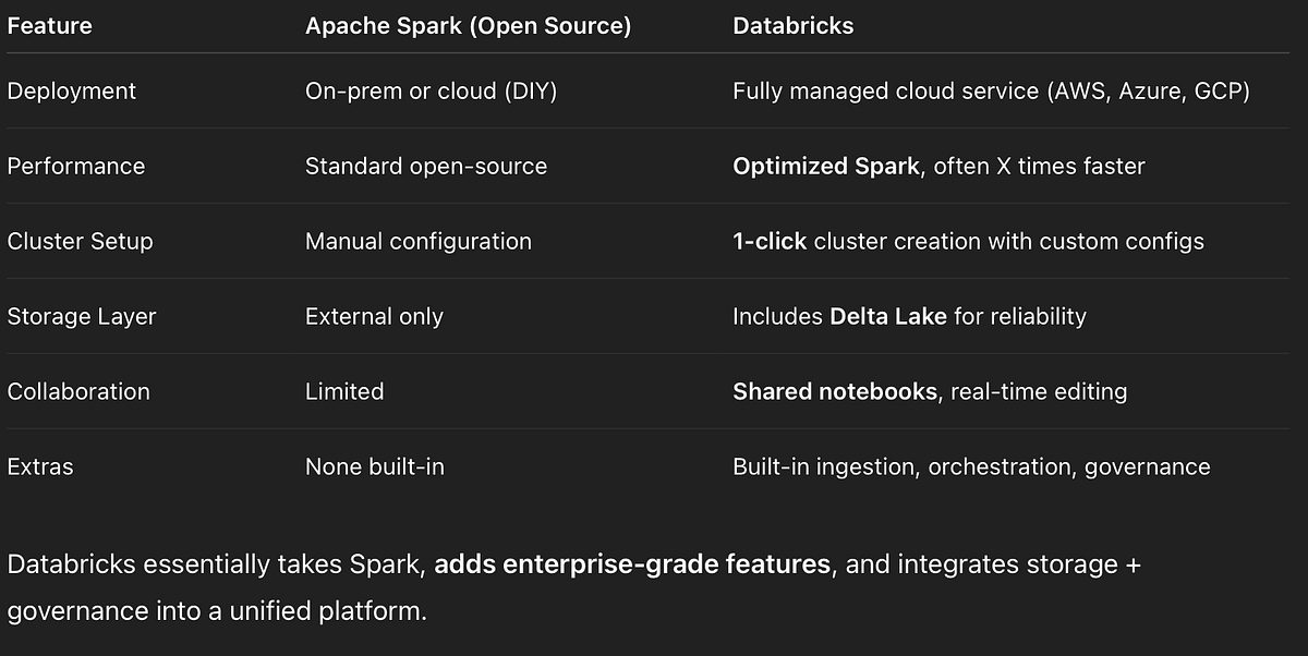 Unpacking Apache Spark: Architecture, RDDs, Spark SQL & Databricks | by ...