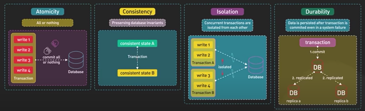 Understanding ACID Properties in Databases: A Comprehensive Overview ...