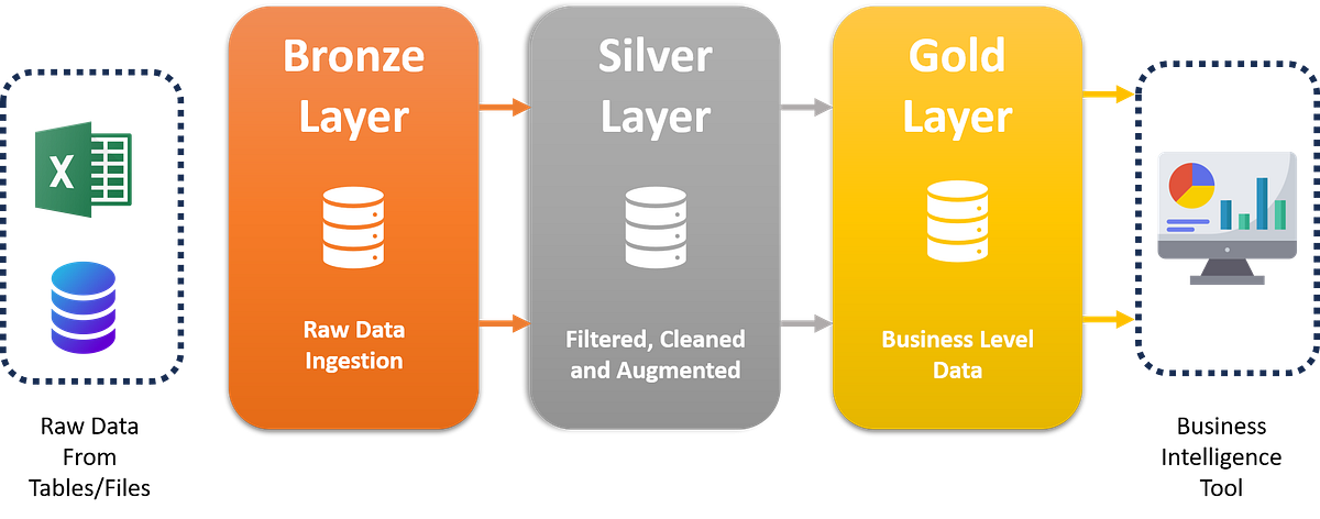 Medallion Architecture: Bronze, Silver, and Gold Medals for Your Data ...