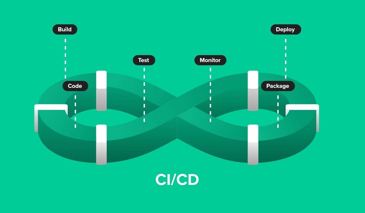 Cicd Easy Explained Why Cicd By Tejas Mane Devops Dev