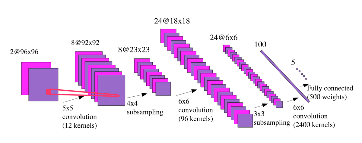 Convolutional Neural Networks — Part 1 | by Kranti Asapu | Medium