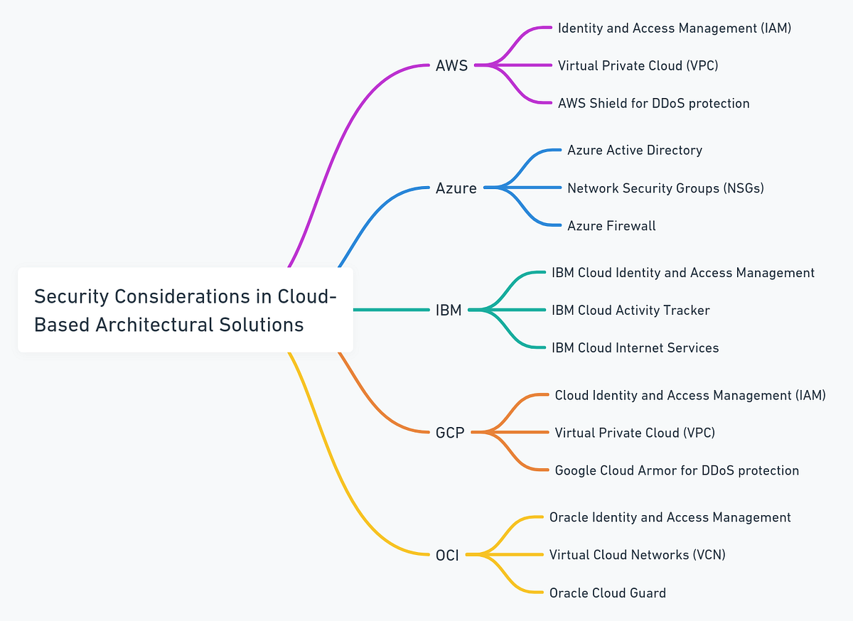 Security Considerations in Cloud-Based Architectural Solutions | by ...