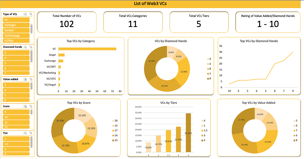 An In-Depth Look into Top Web3 VCs | by Abdulmumin Solihu | Medium