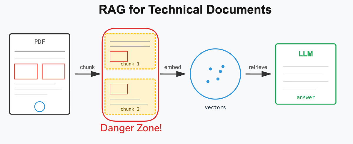 Building RAG systems for technical documents: what actually works | by ...