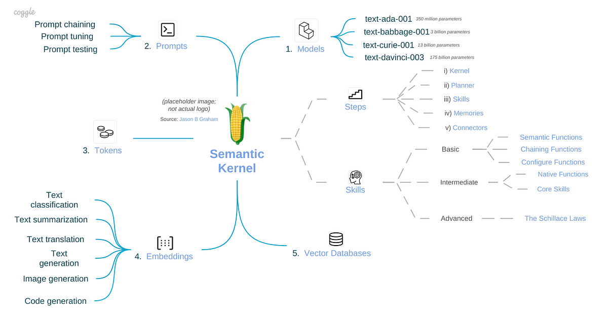 Azure OpenAI: Using Semantic Kernel | by Adnan Hashmi | Medium Azure OpenAI: Using Semantic Kernel | by Adnan Hashmi | Medium