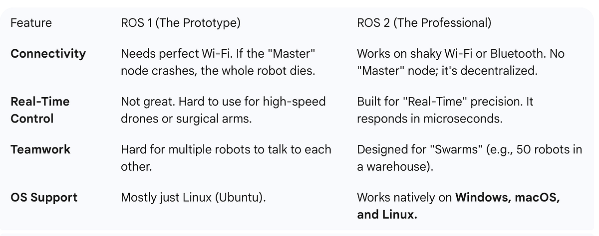 ROS2: Robot Operating System. 1. What is ROS 2? | by Dilip Kumar | Medium