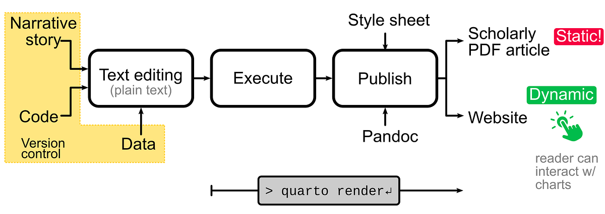 Technical Writing and Publishing Data-Rich Articles with Quarto | by ...