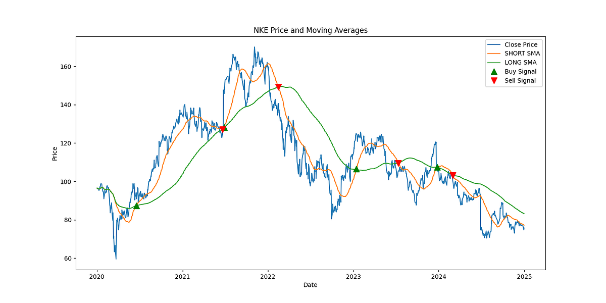 Essential Backtesting for Trading Strategies with Python | by Alberto ...