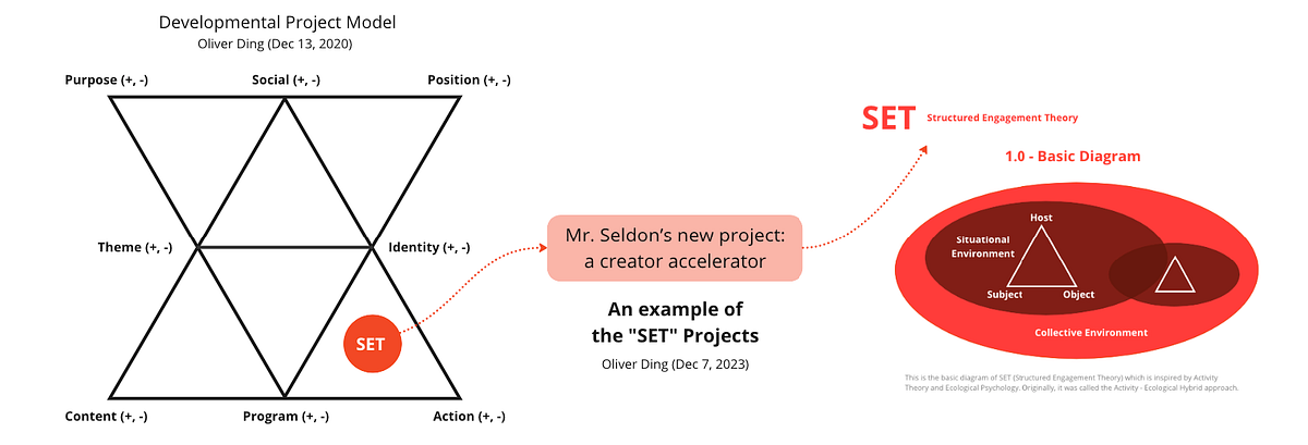[Creative Diagramming] The “Identity — Program — Action” Thematic Space ...