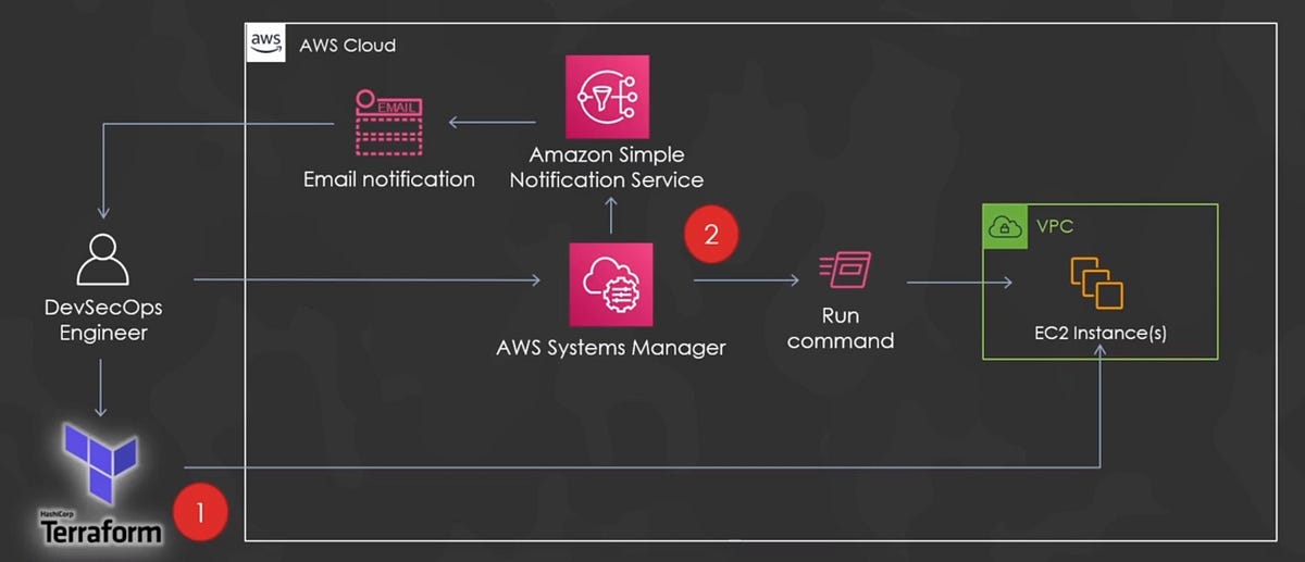 Project Devsecops 35 Infrastructure As Code And Automation Of A Security Agent Installation On