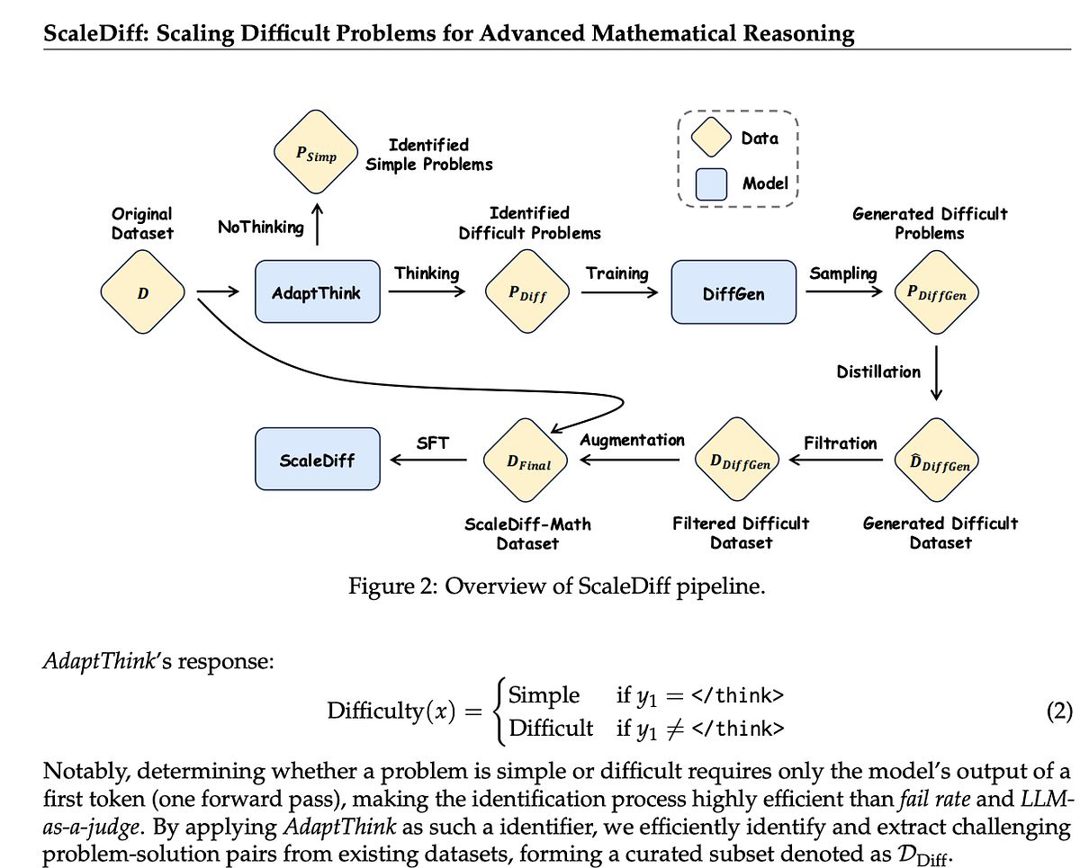 ScaleDiff: Scaling Difficult Problems for Advanced Mathematical ...