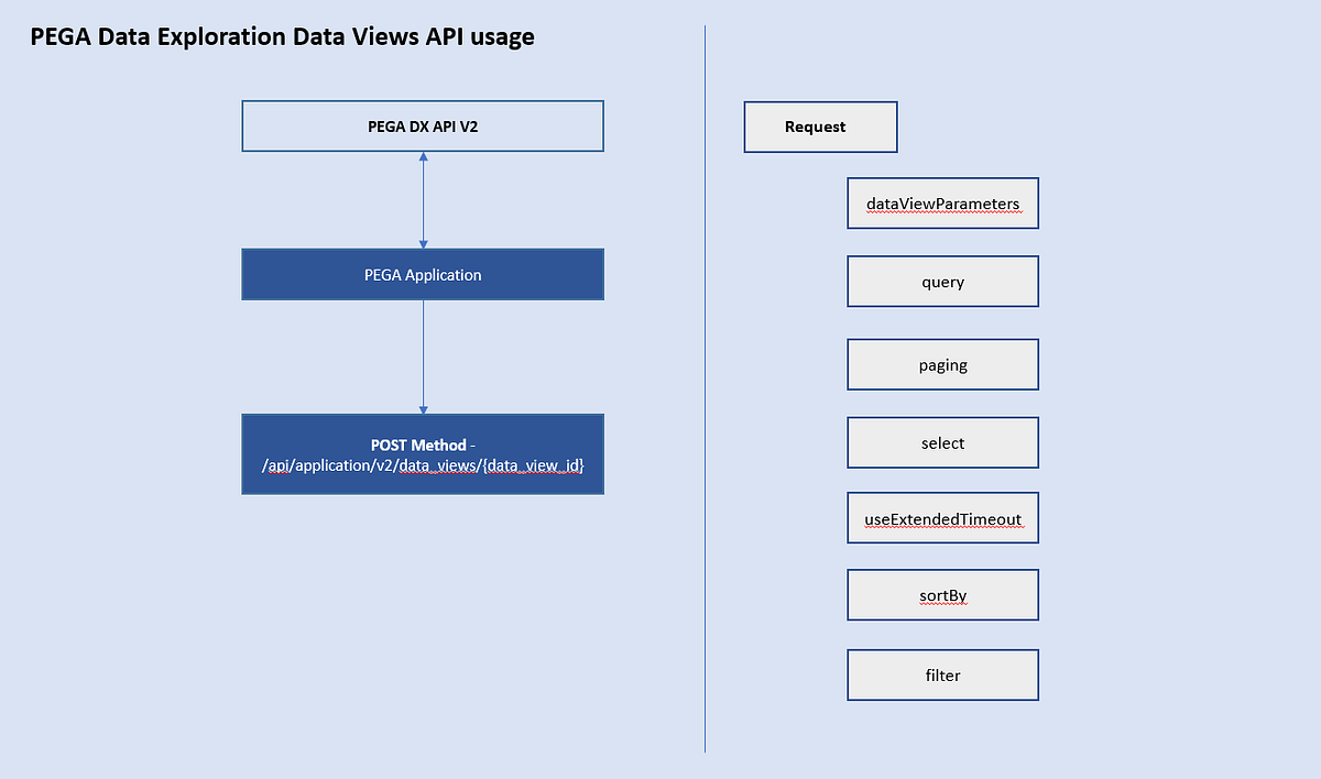 PEGA Data Exploration Data Views API usage | by Sandeep Pamidamarri | Medium