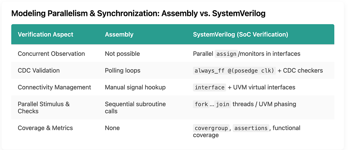 Part 3: Concurrency and Hardware Modeling in Assembly Language vs. SystemVerilog — Thinking ...