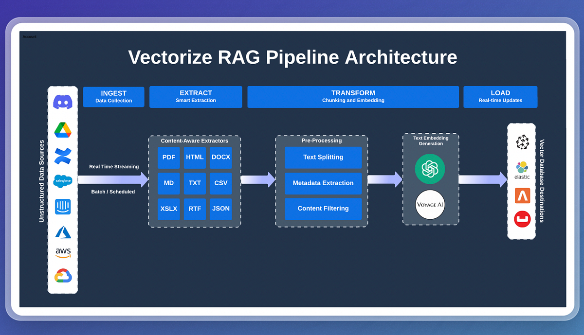 Vectorize: Revolutionizing AI Development with No-Code RAG Technology ...