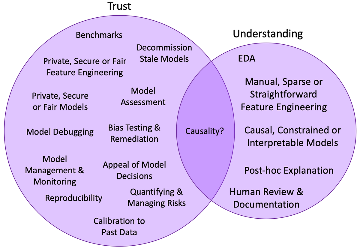 Real-World Strategies for Model Debugging | by Patrick Hall | Towards Data Science